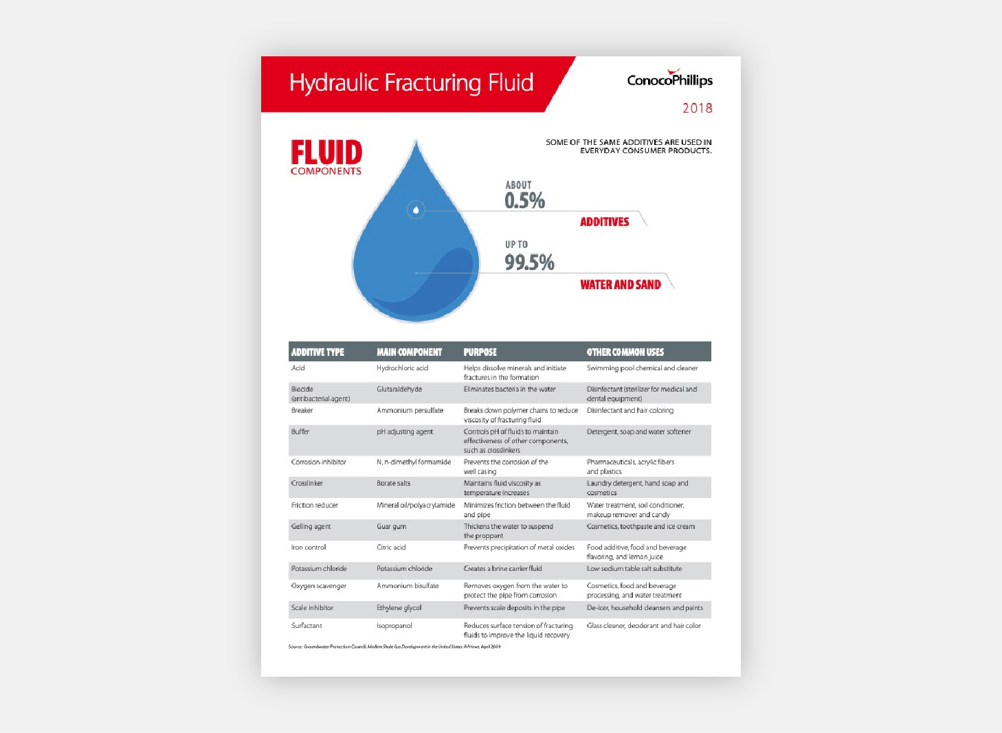 Hydraulic Fracturing Fluid – Power in Cooperation – ConocoPhillips